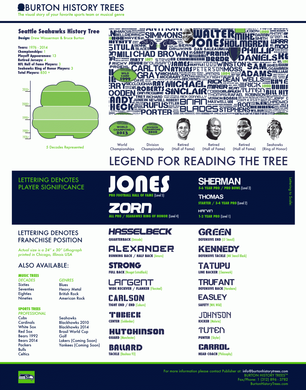 Seattle Seahawks History Tree | History Trees